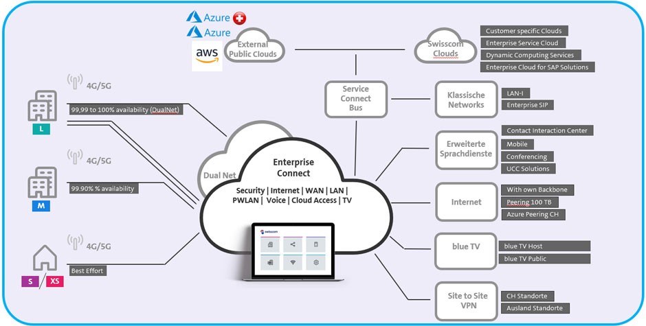 Software-Defined Cloud Interconnect - getIT | Swisscom Software-Defined Cloud Interconnect - getIT | Swisscom