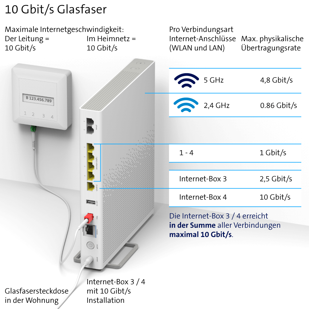Ihr Glasfaser-Ausbau - Hilfe | Swisscom