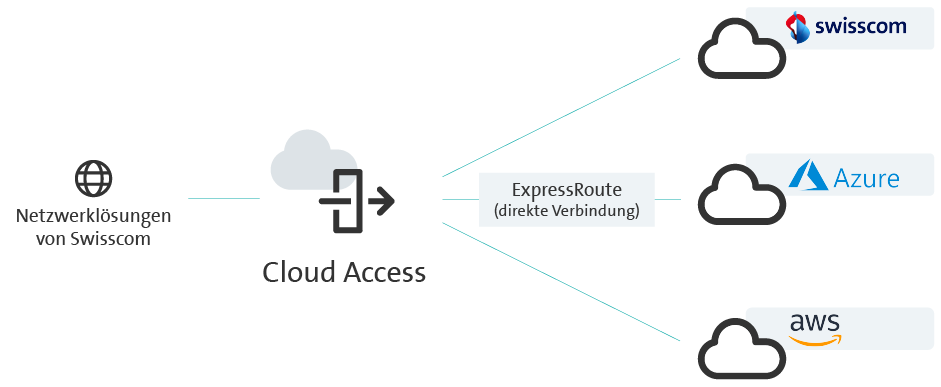 Enterprise Connect - Cloud Access | Swisscom